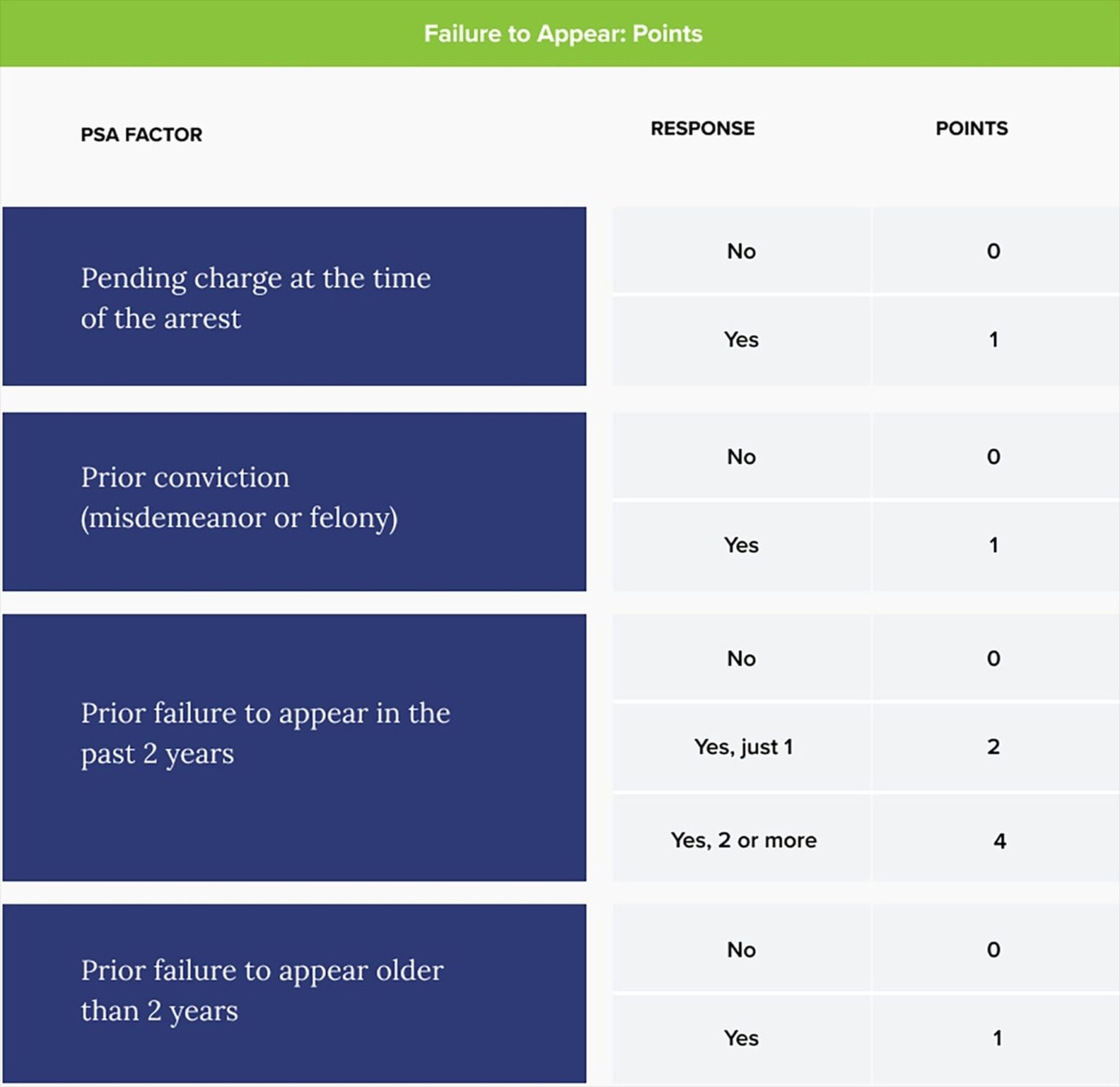 How the PSA Works - Advancing Pretrial Policy & Research (APPR)