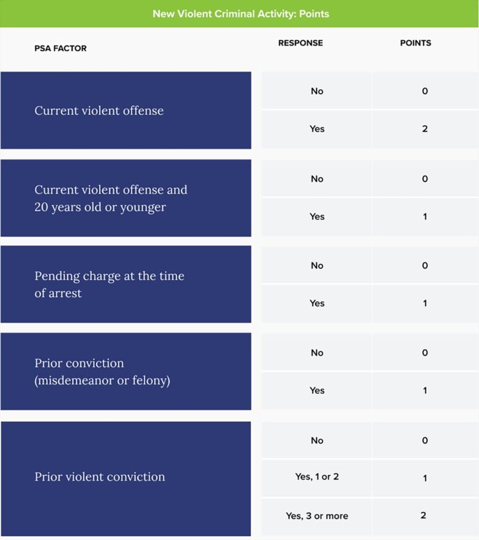 How the PSA Works - Advancing Pretrial Policy & Research (APPR)